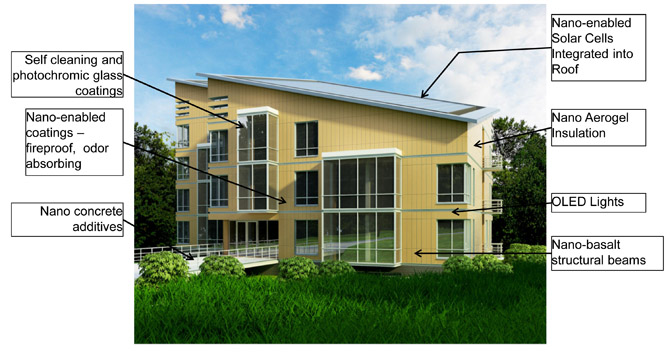 For future cities, think small, as in nano - Blog