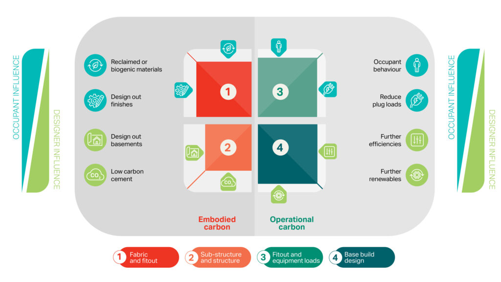 Visualising what we need to do to meet net zero carbon targets in ...