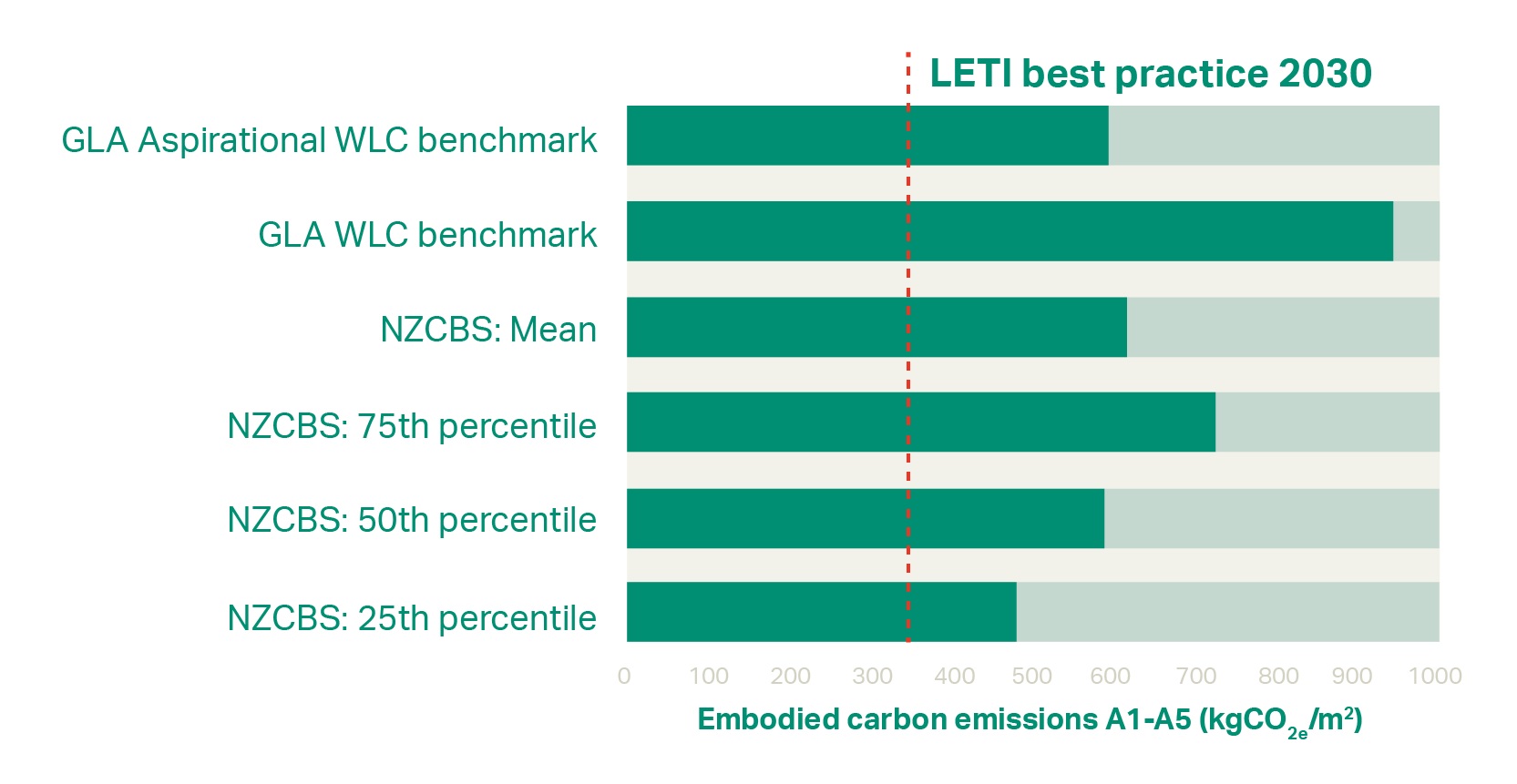 Are you prepared for the new Net Zero Carbon Buildings Standard?