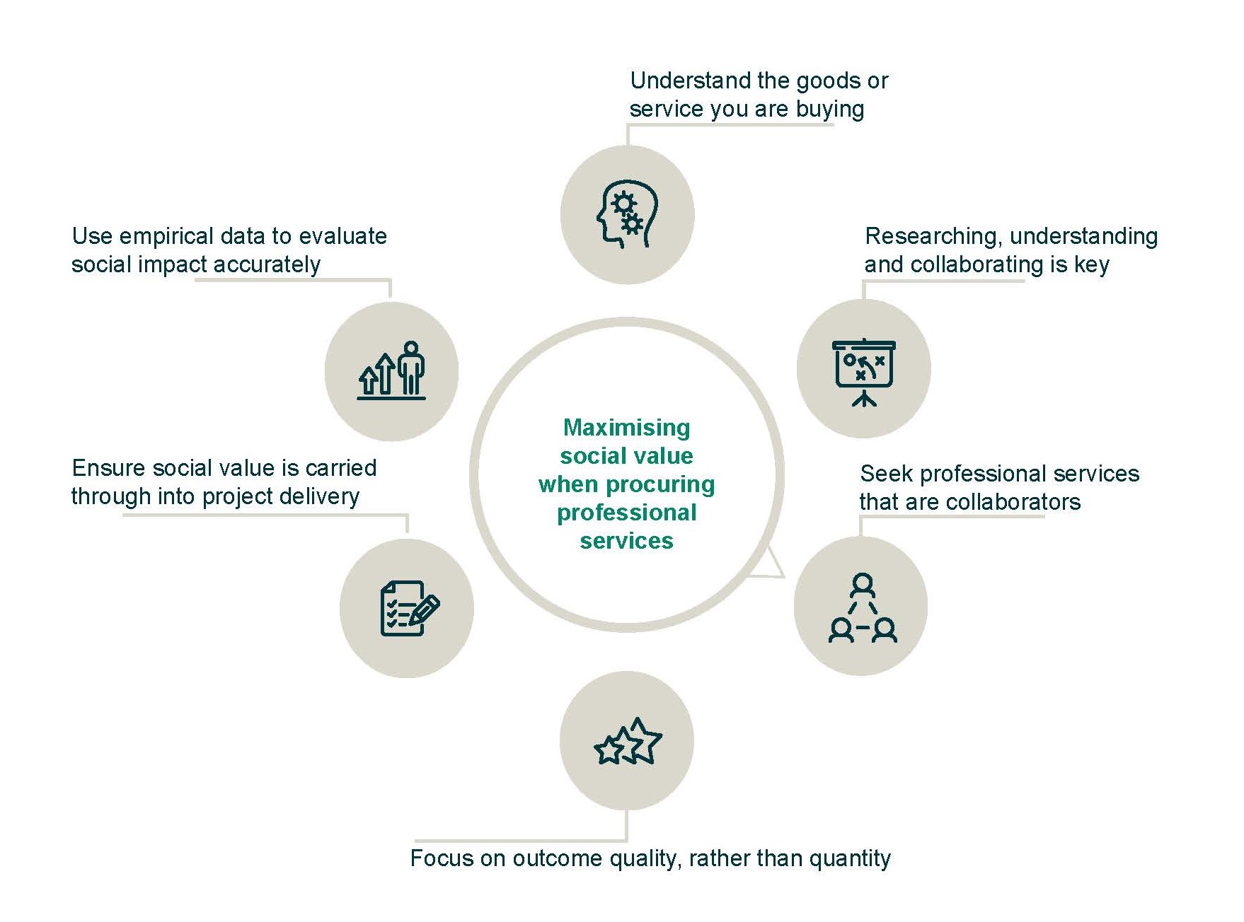 Tips to maximise social value outcomes through procurement
