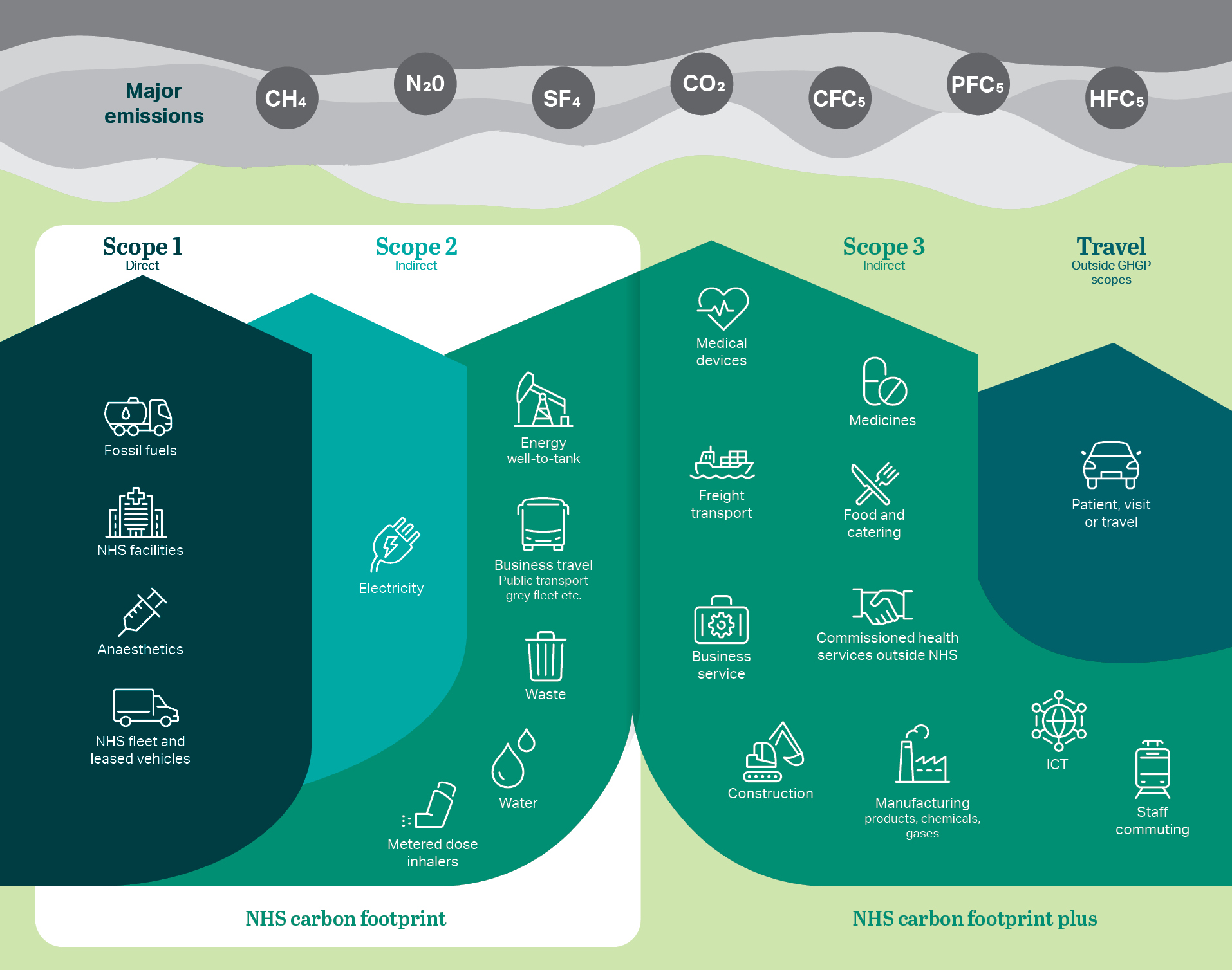 Healthy hospitals for a healthy planet: Balancing carbon versus space