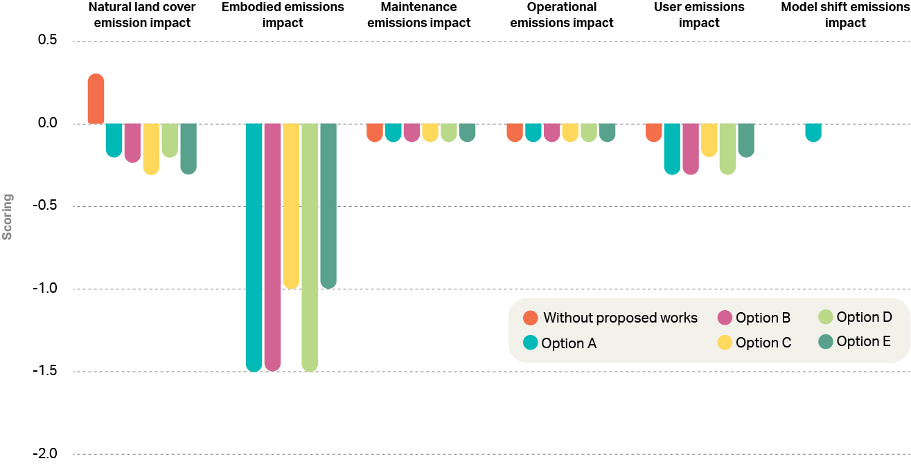 Six things we have learnt about the revised PAS2080:2023 standard
