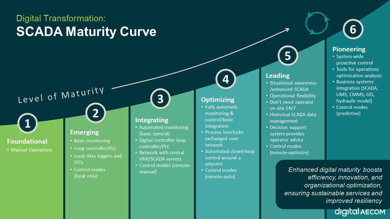 Why SCADA modernization is a priority for water utilities | Without Limits