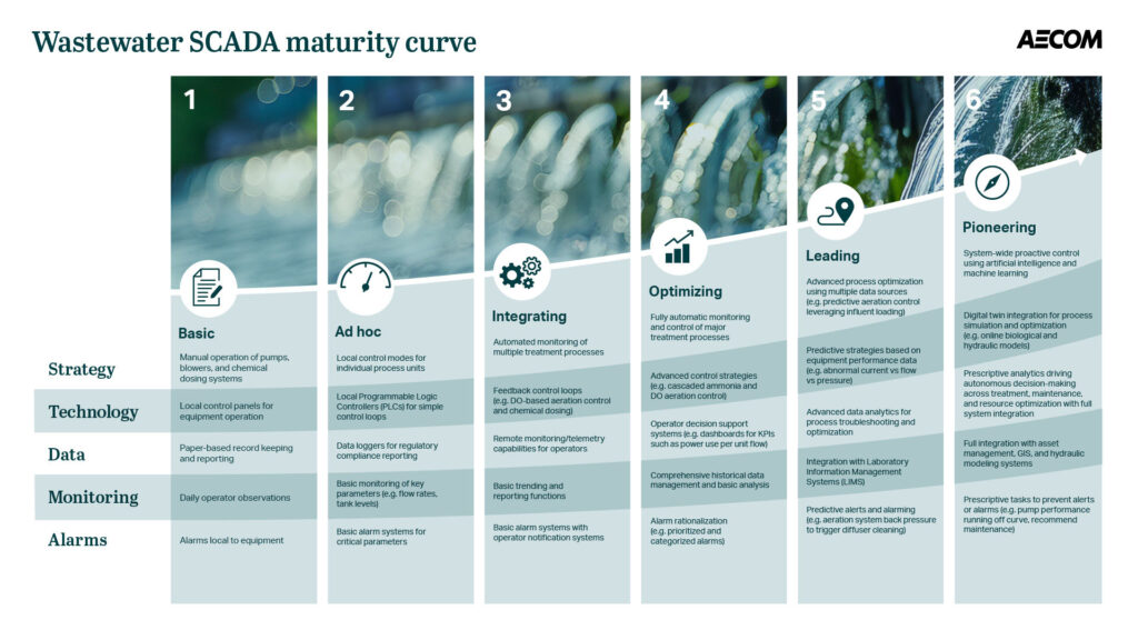 Advanced SCADA: 6 essential upgrades to optimize your wastewater ...
