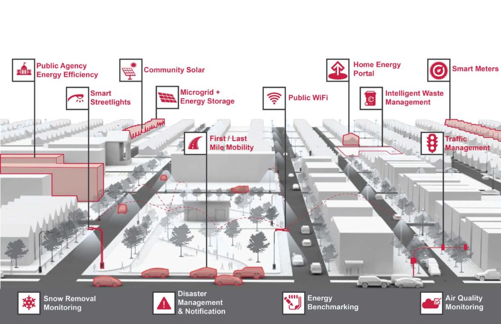 ComEd Microgrid and Smart City Support
